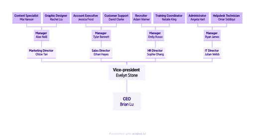 The Complete Guide to Organizational Chart [2024]