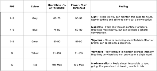 Beginner Cycling Training Plan: How to Train For Your First Event | JOIN