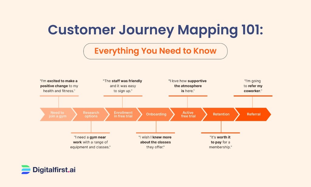 Customer Journey Mapping 101: Everything You Need to Know