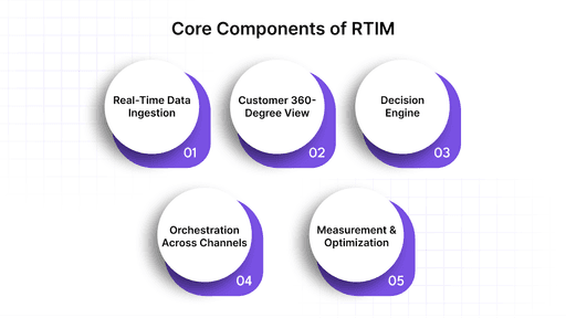 Understanding Real-Time Interaction Management (RTIM)