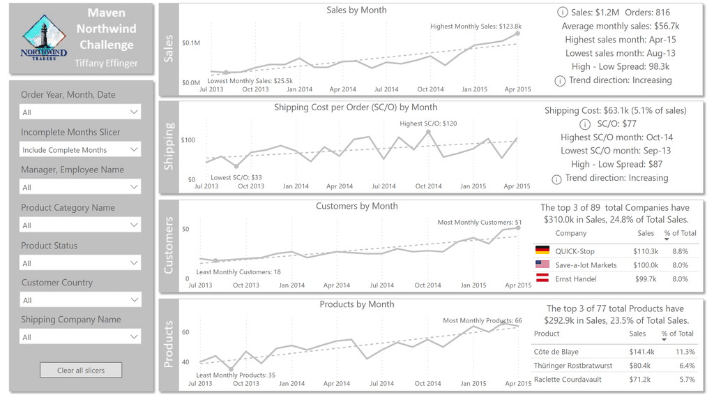 Maven Analytics | Build Data Skills, Faster