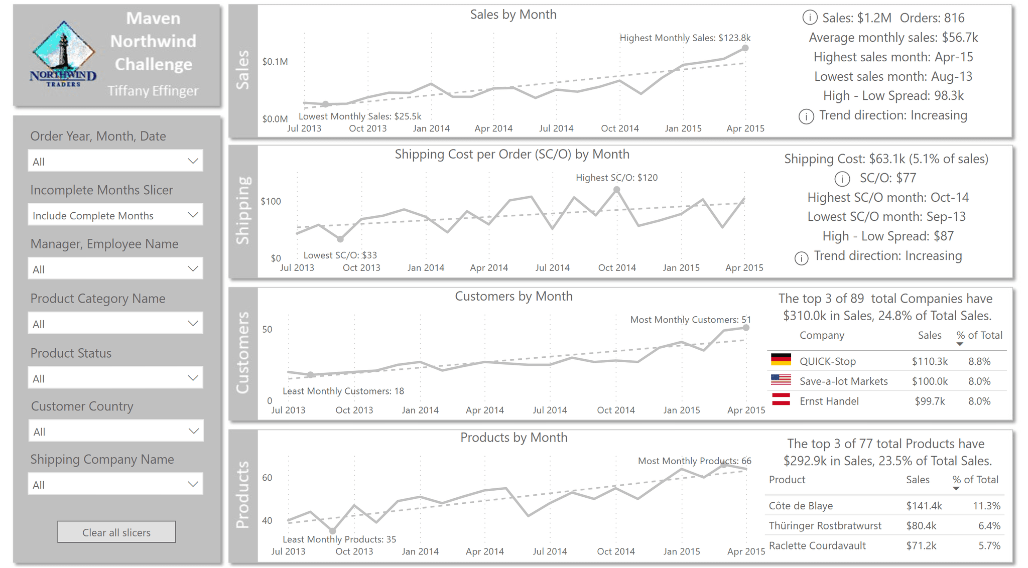 Maven Analytics | Build Data Skills, Faster