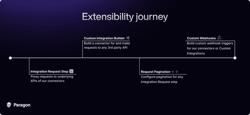 Introducing Custom Webhooks | Paragon Blog