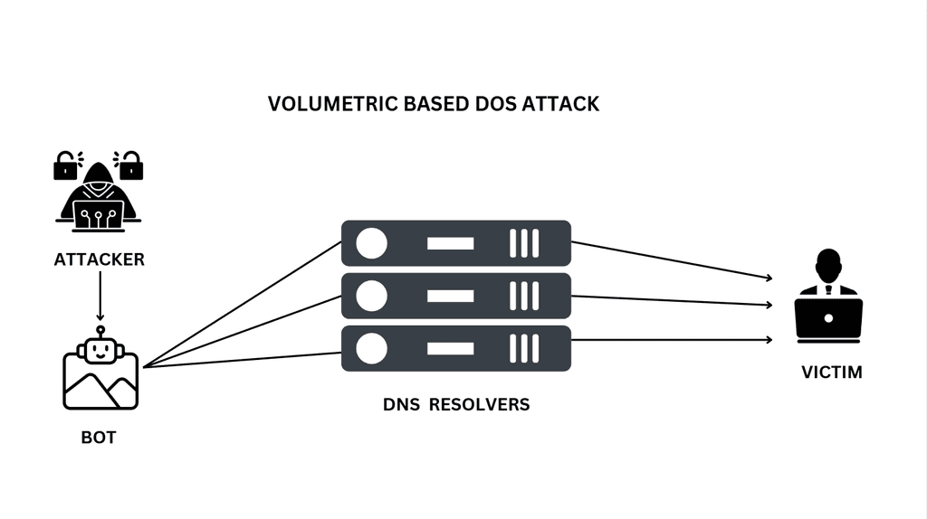 Understanding DoS and DDoS Attacks: Types, Threats, and Protection ...