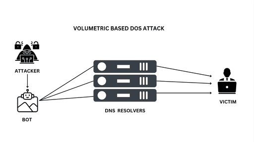 Understanding DoS and DDoS Attacks: Types, Threats, and Protection ...