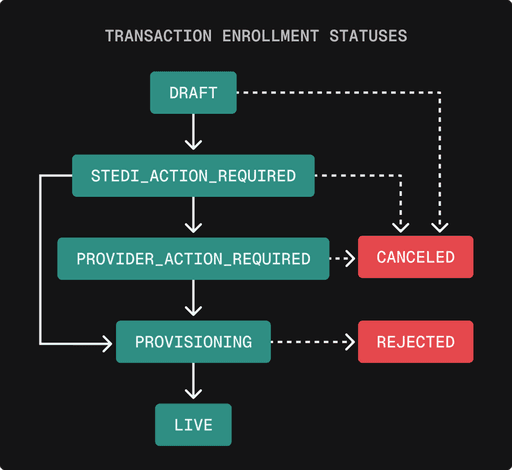 Introducing clearer transaction enrollment statuses - Stedi