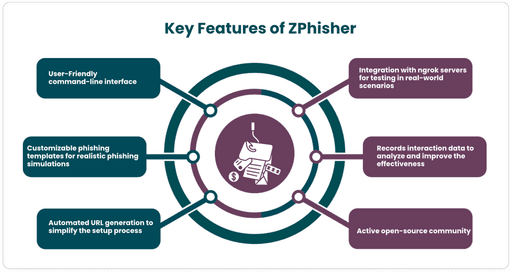 Exploring The Open Source Phishing Framework Zphisher A Comprehensive Guide To Phishing