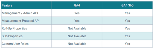 Napkyn | Blog | GA360 vs GA4 Standard: Which Analytics Tool Is Right for You?