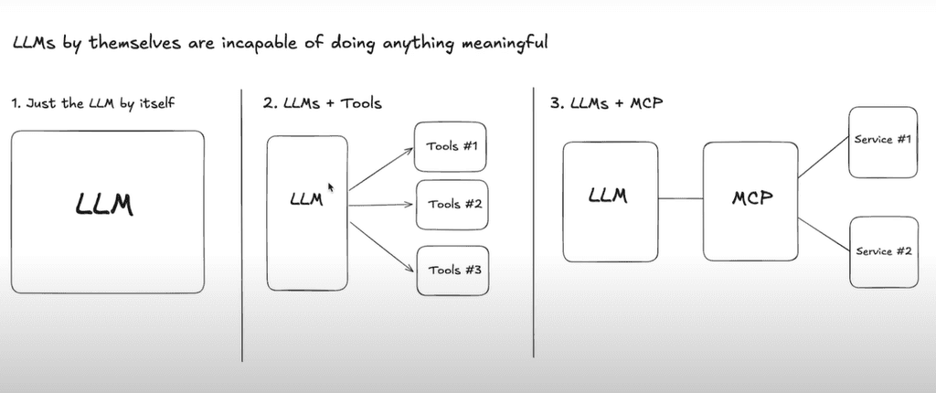 The complete guide to building MCP Agents - Composio
