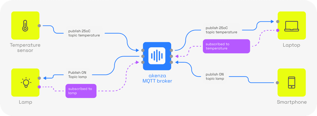 What is MQTT and why it is important for the Internet of Things ...