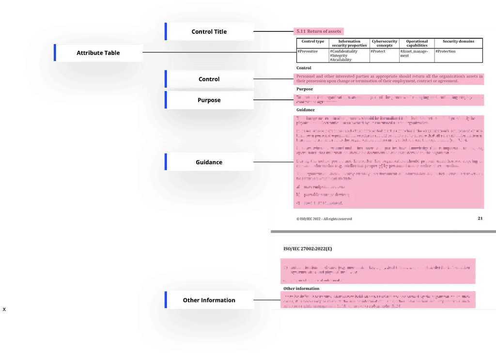 Understanding the difference between ISO/27001 and ISO/IEC 27002