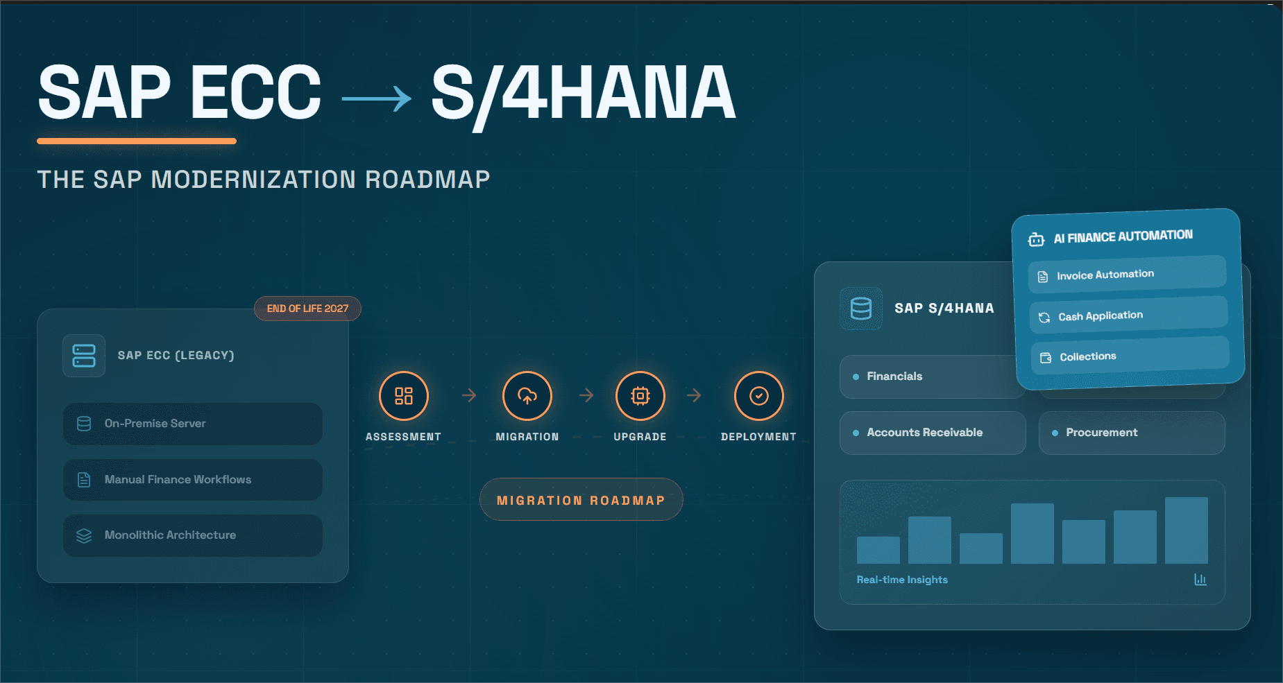 SAP Modernization: ECC to S/4HANA Roadmap & Deployment Guide