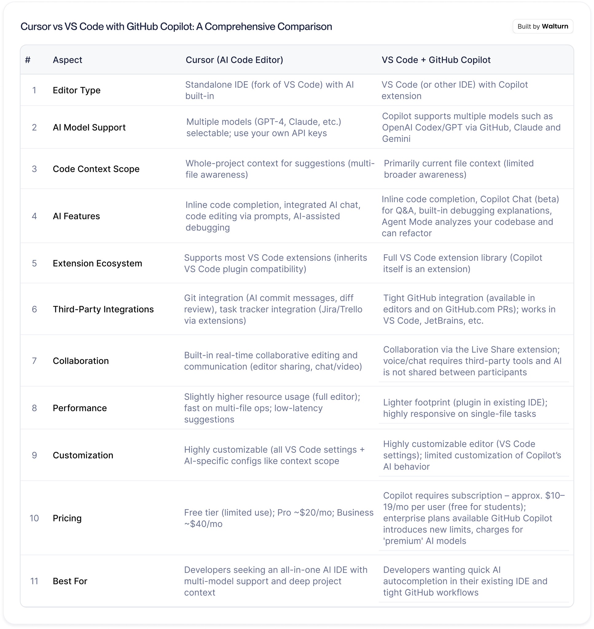 Cursor vs VS Code with GitHub Copilot: A Comprehensive Comparison