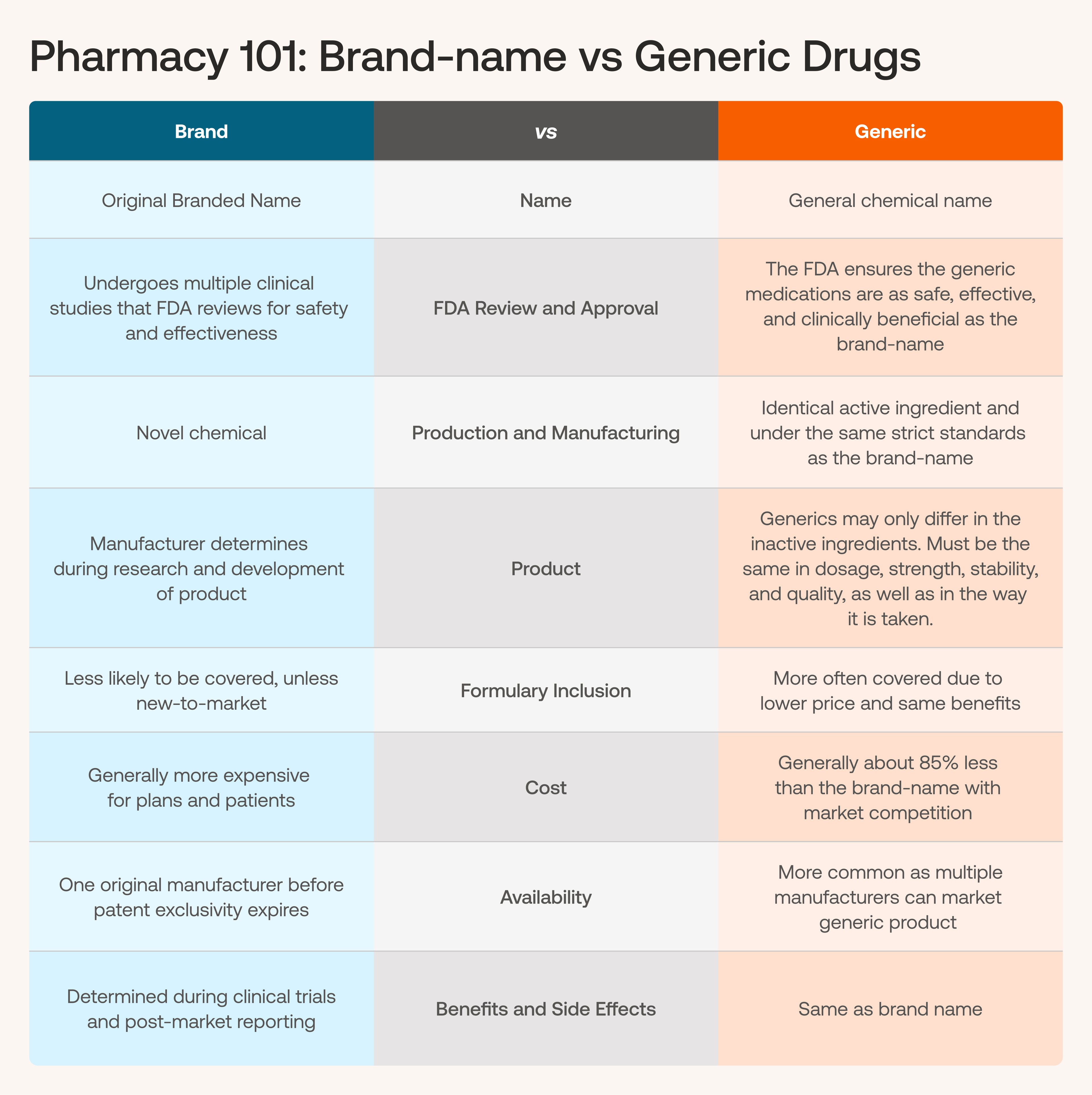 Brand-Name vs. Generic Drugs: Key Differences | SmithRx
