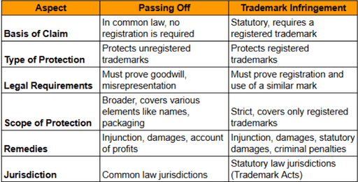 What is Passing Off Trademark: Legal Implications, Elements, Types & Cases