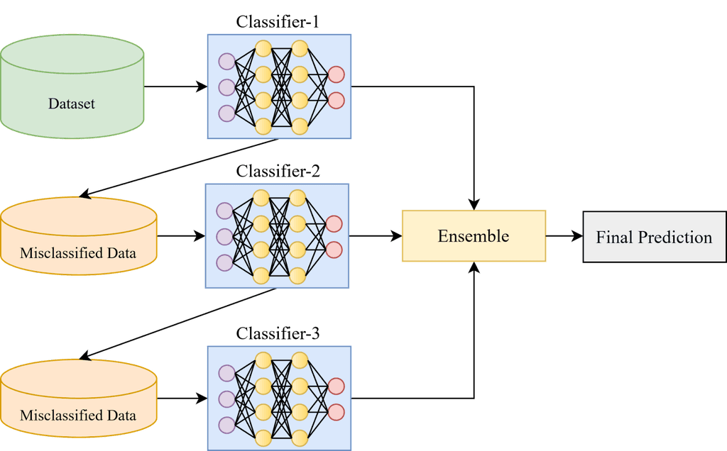The Essential Guide to Ensemble Learning