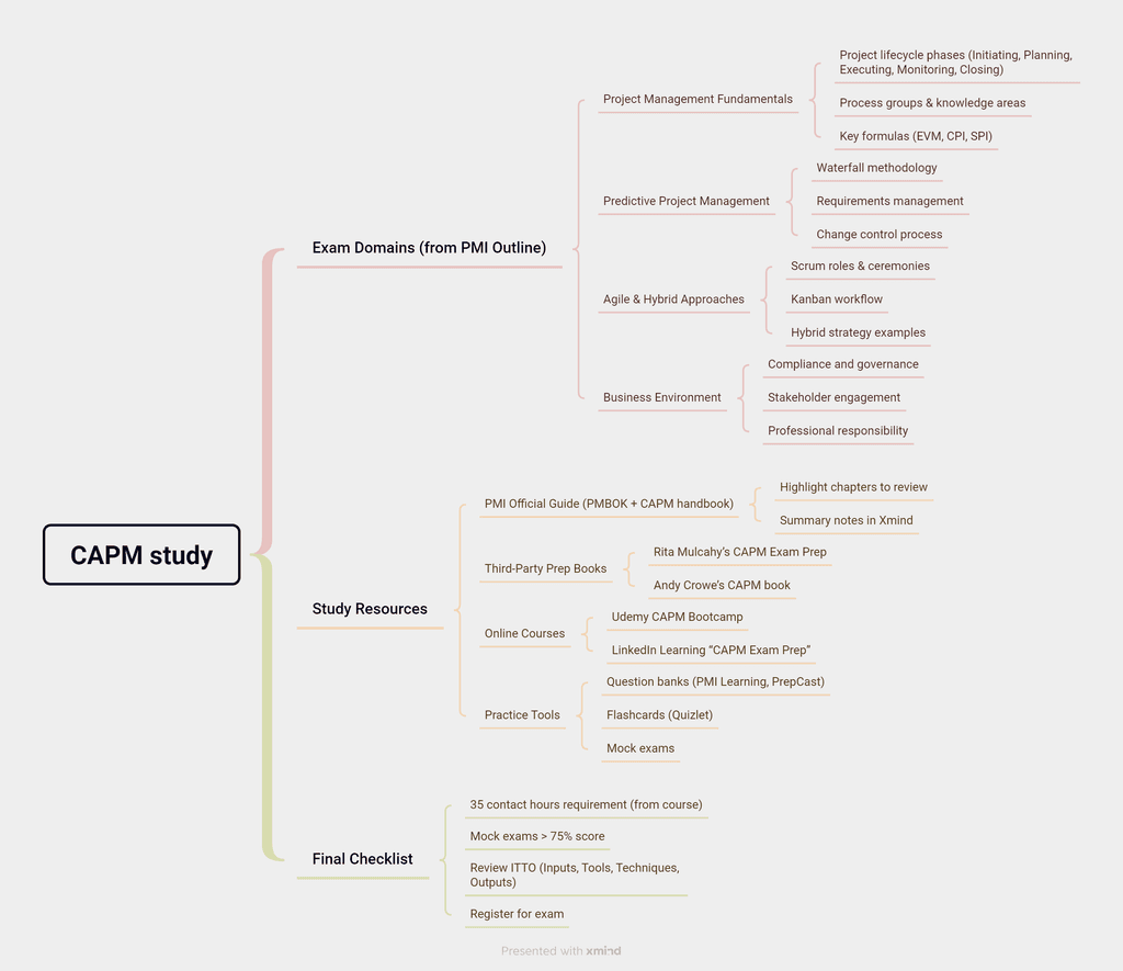 CAPM Certification Guide: A Beginner's Roadmap