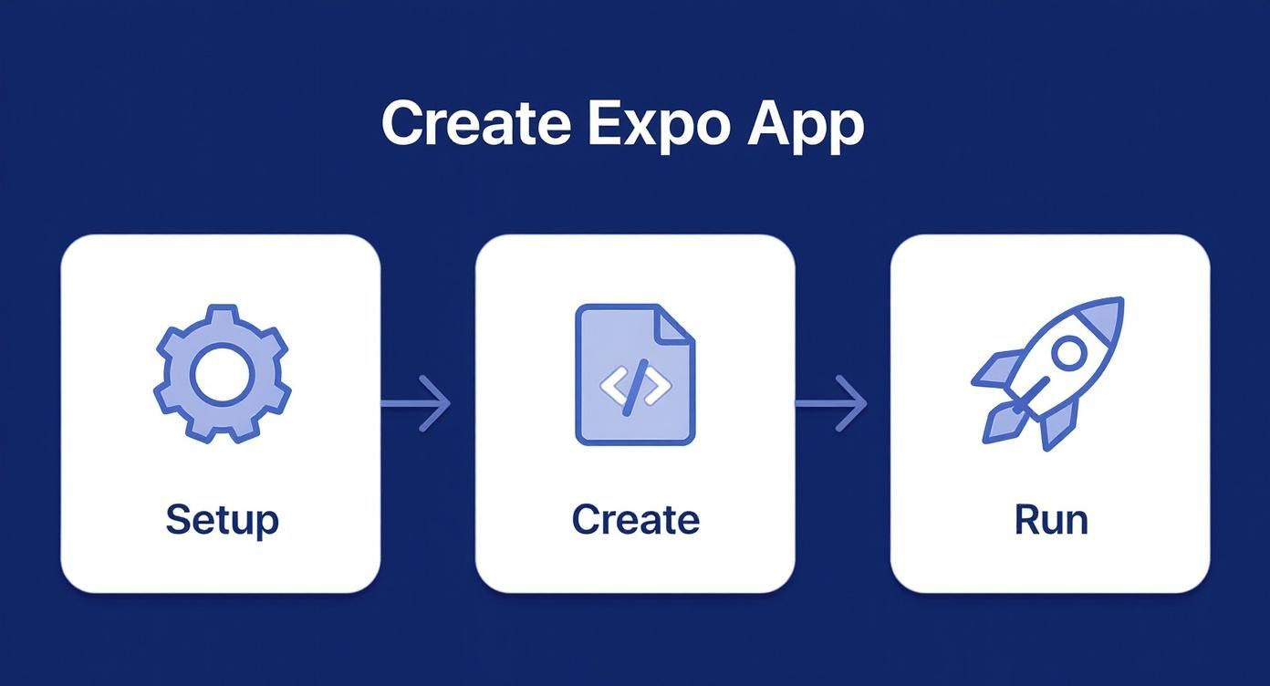 How to create expo app: Start to Finish - CatDoes