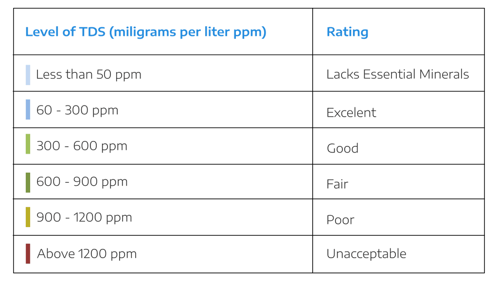 What Is TDS and How Monitoring Improves Your Water - Waltr