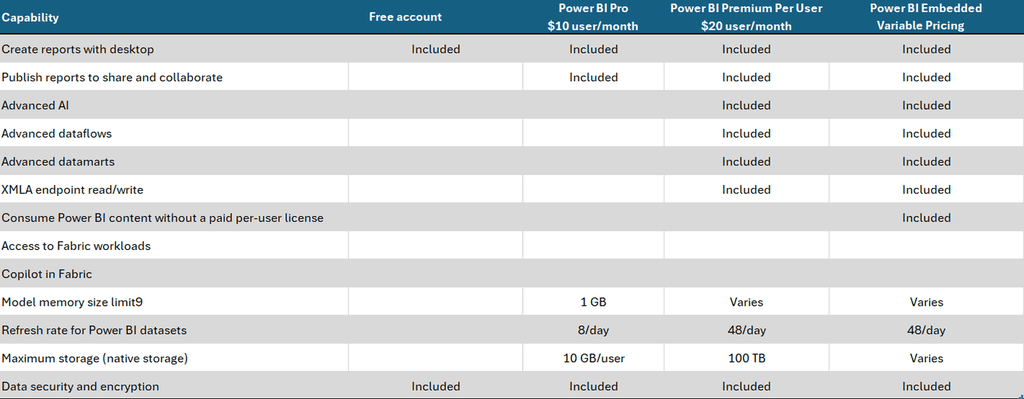 What Are The Different Licenses in Power BI?
