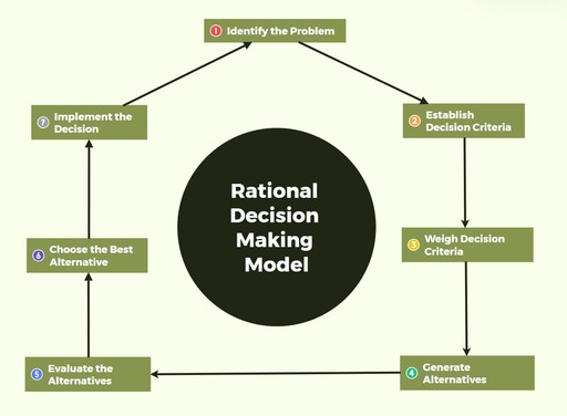 Top Decision-Making Models Every Leader Should Know