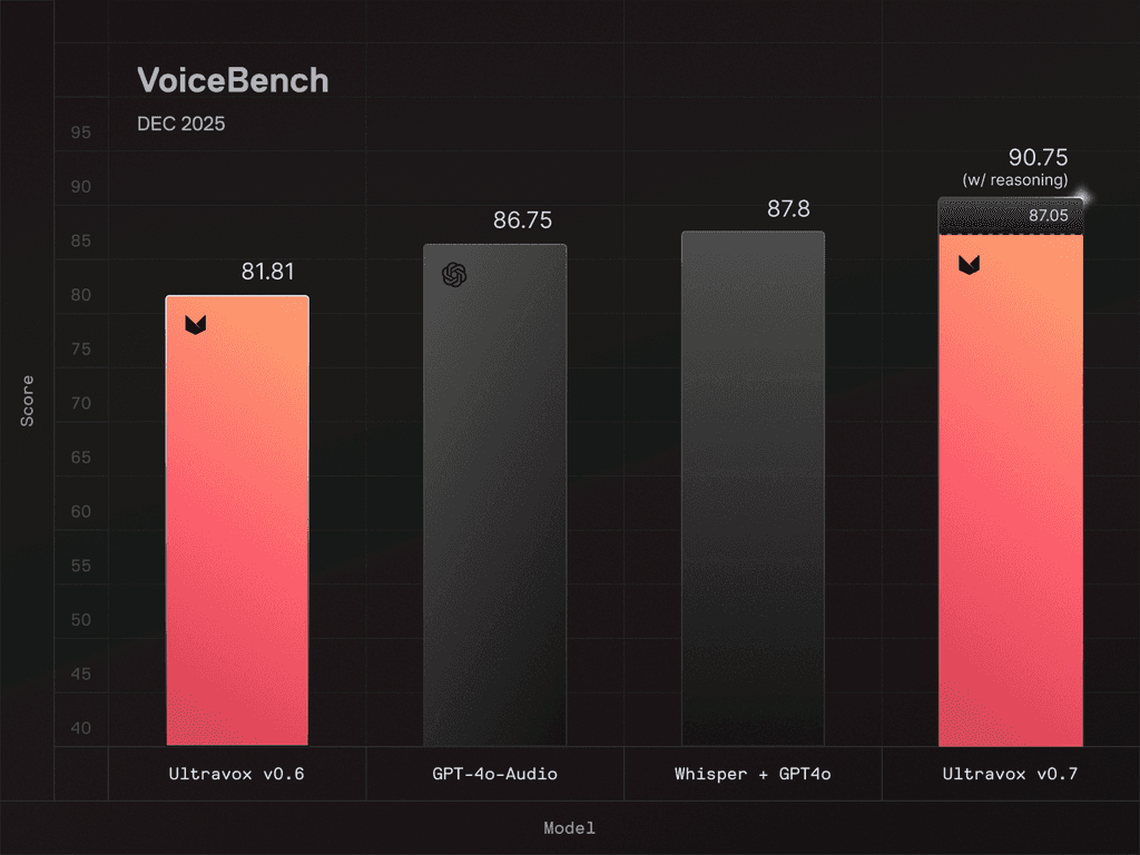 Introducing Ultravox v0.7, the world’s smartest speech understanding model