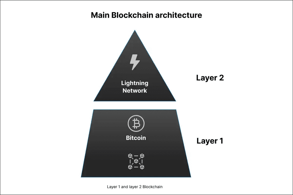How to Use NFT Development for Layer-2 Blockchain