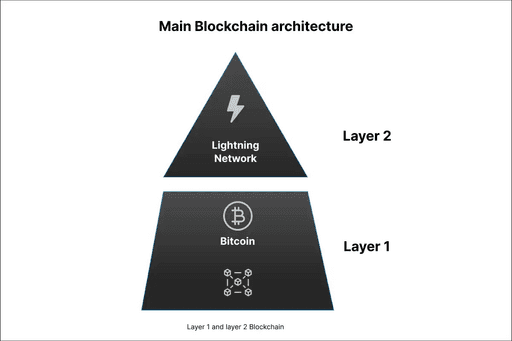 How to Use NFT Development for Layer-2 Blockchain