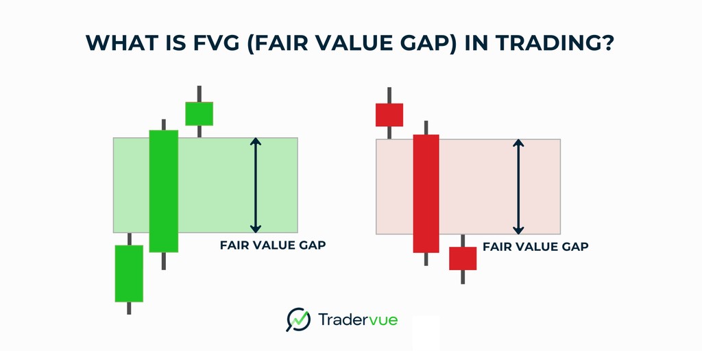 Fair Value Gaps Explained | #1 Gap trading Strategy Guide