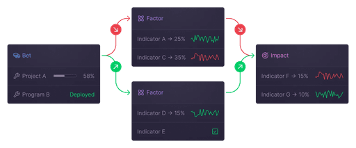DoubleLoop – Develop an impact-oriented strategy