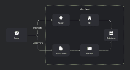 Empowering Merchant-Controlled AI Commerce: An Open Agentic Commerce ...