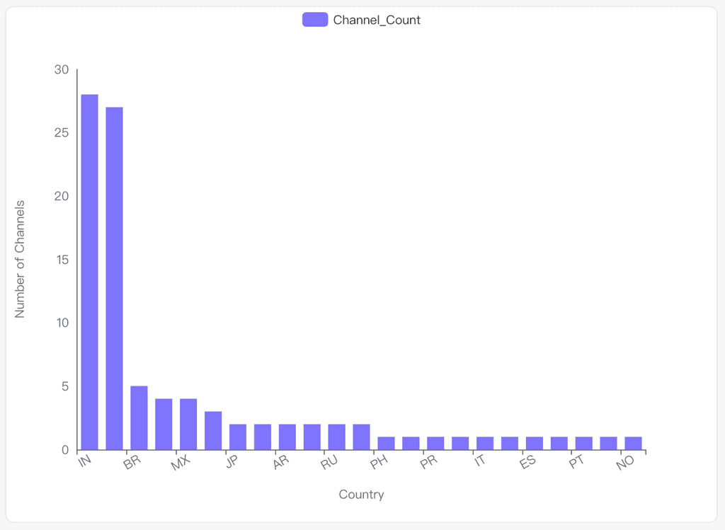 Top 100 YouTube Channels in 2024: An Analysis