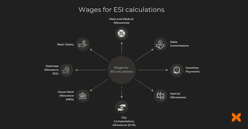 ESI Contribution and Calculation in Salary