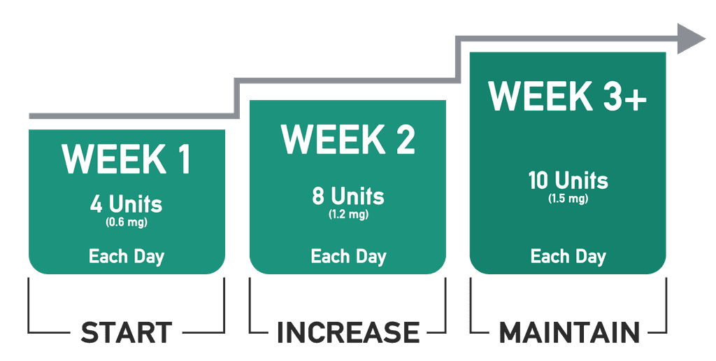 Semaglutide (Active Ingredient in Ozempic®), Prescribed Online