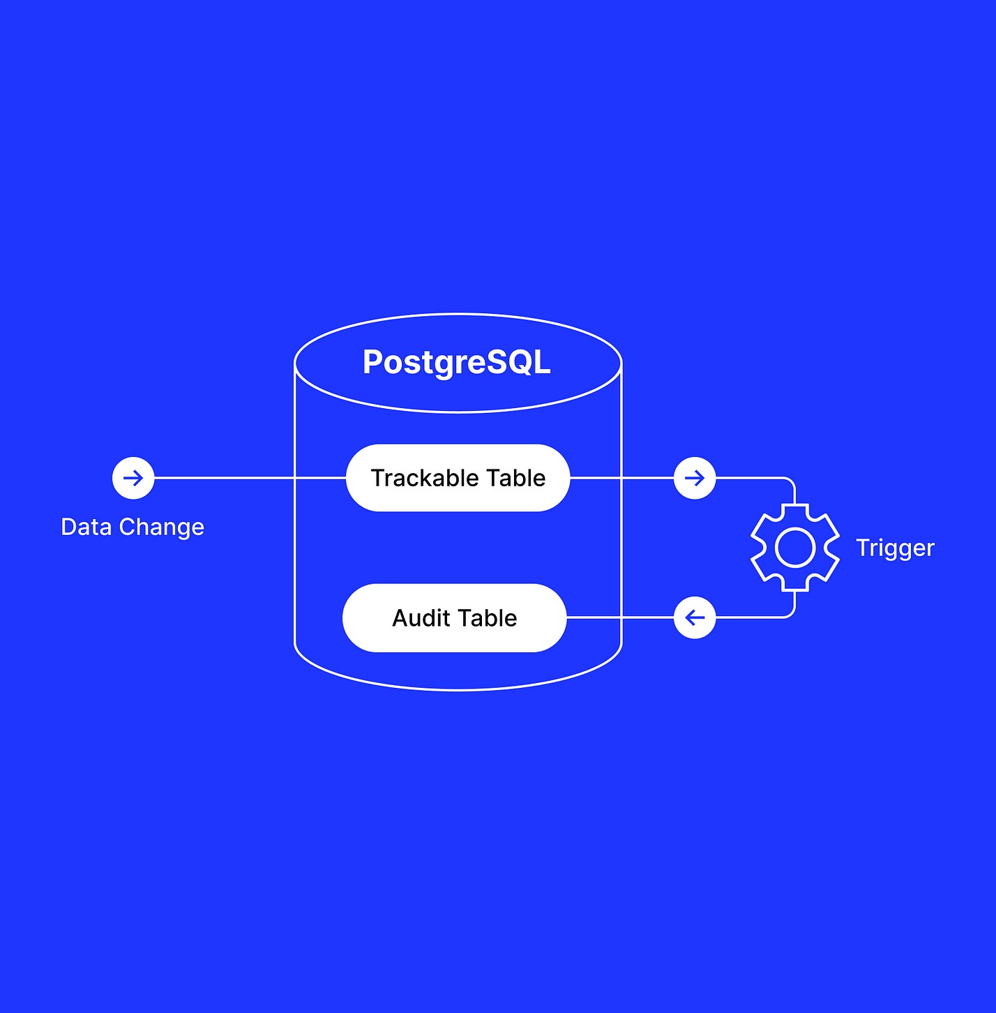 PostgreSQL Data Changes Traced and Recorded Automatically | Bemi