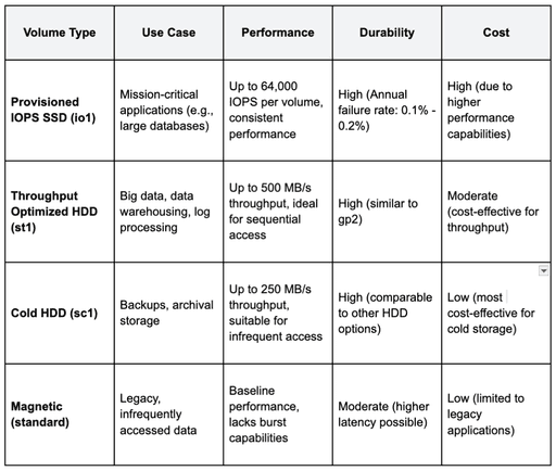 AWS EBS Volume Types with Performance & Costs