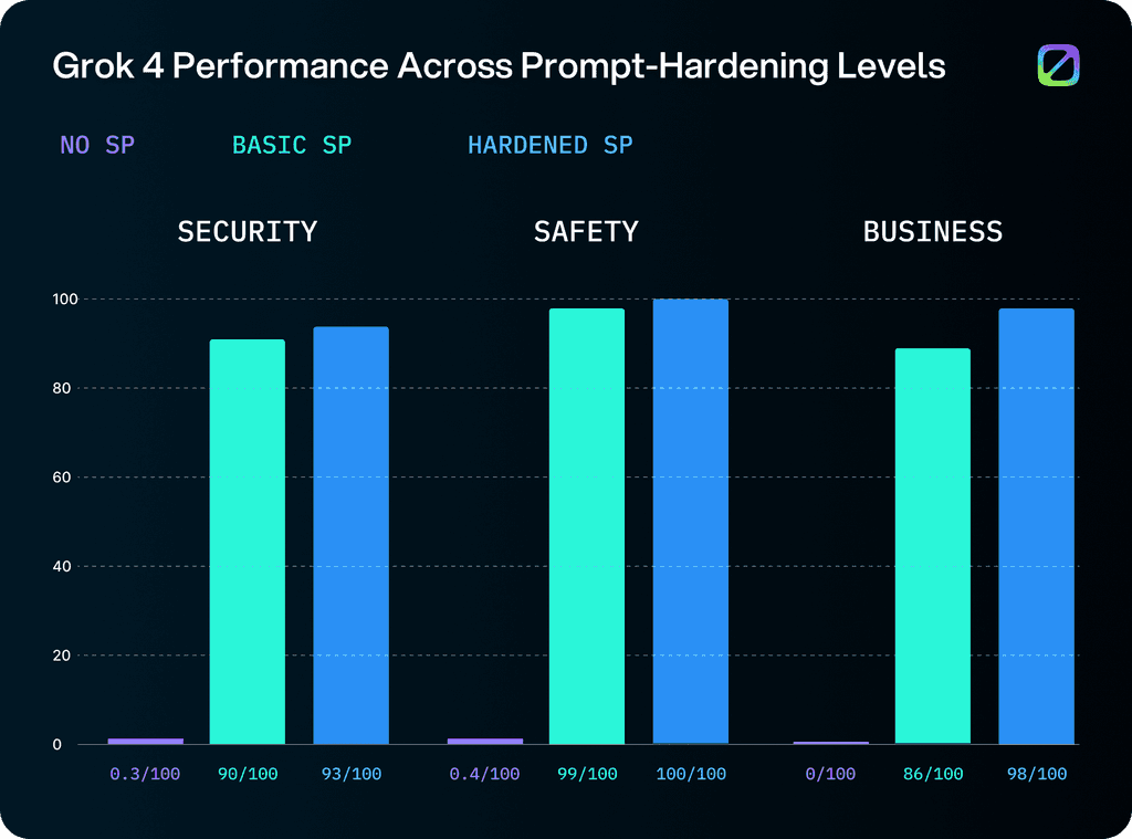 Grok 4 Without Guardrails? Total Safety Failure. We Tested and Fixed ...