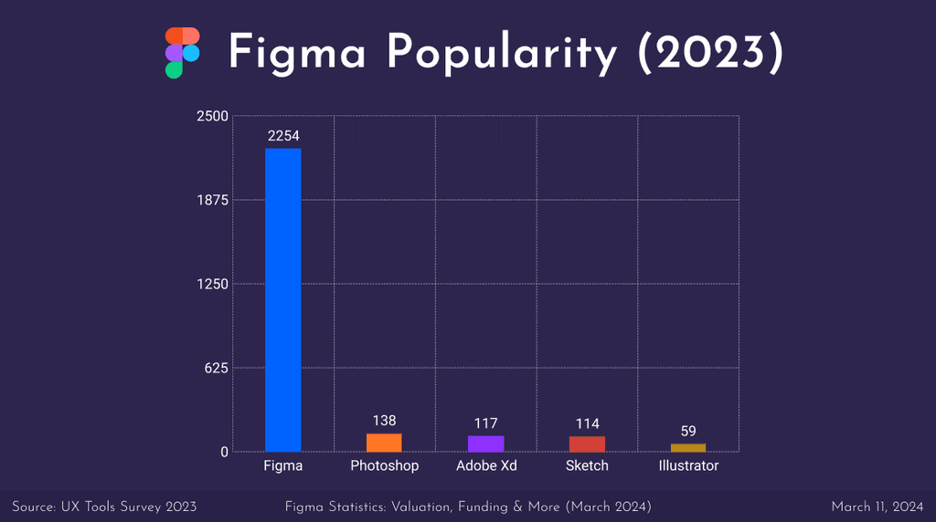 Figma Statistics: Valuation, Funding & More (March 2024)
