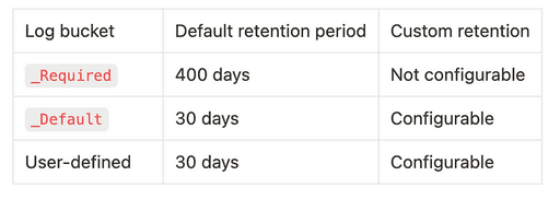 Google Cloud logging: Complete guide on usage and pricing optimization - Astrafy