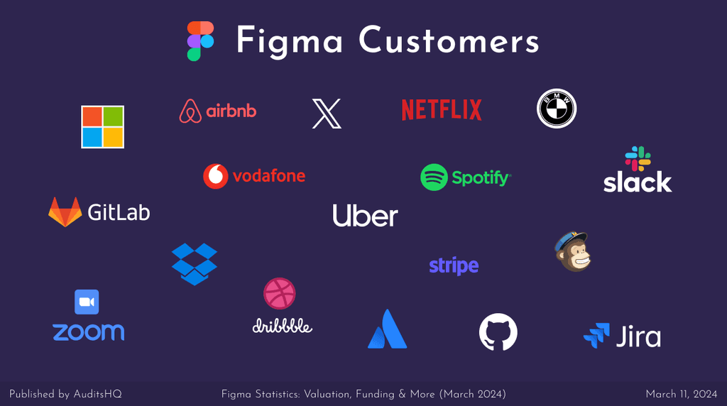 Figma Statistics: Valuation, Funding & More (March 2024)