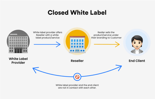 White Label Partnerships in 2025: Types, Benefits, and Best Practices ...