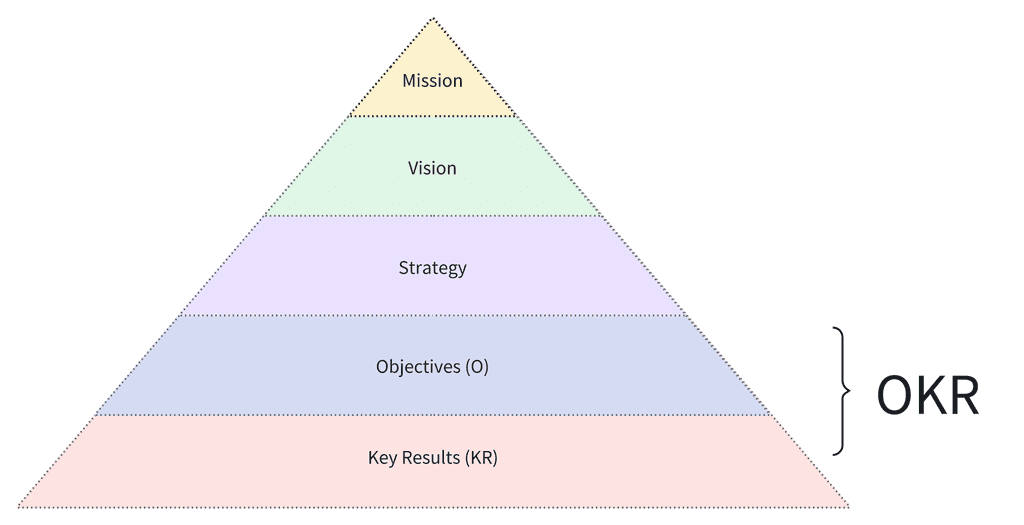 Ultimate Guide to OKR: Defining Objectives and Key Results [2024 ...