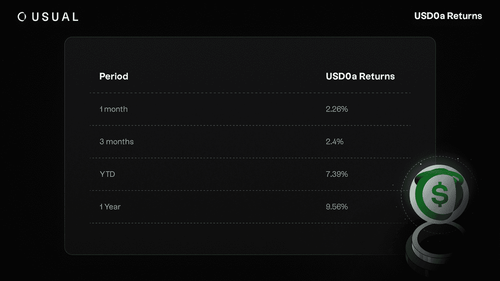 Introducing USD0a: Enhanced Yield on Usual - Usual Blog