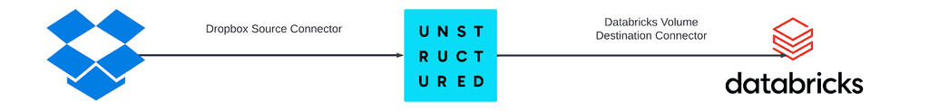 How-to Build Unstructured Data Pipeline with Databricks Volumes and Unstructured Connectors ...