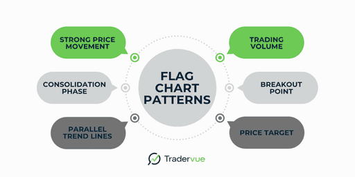 Flag Pattern Trading Strategies Explained | ( EXAMPLES )