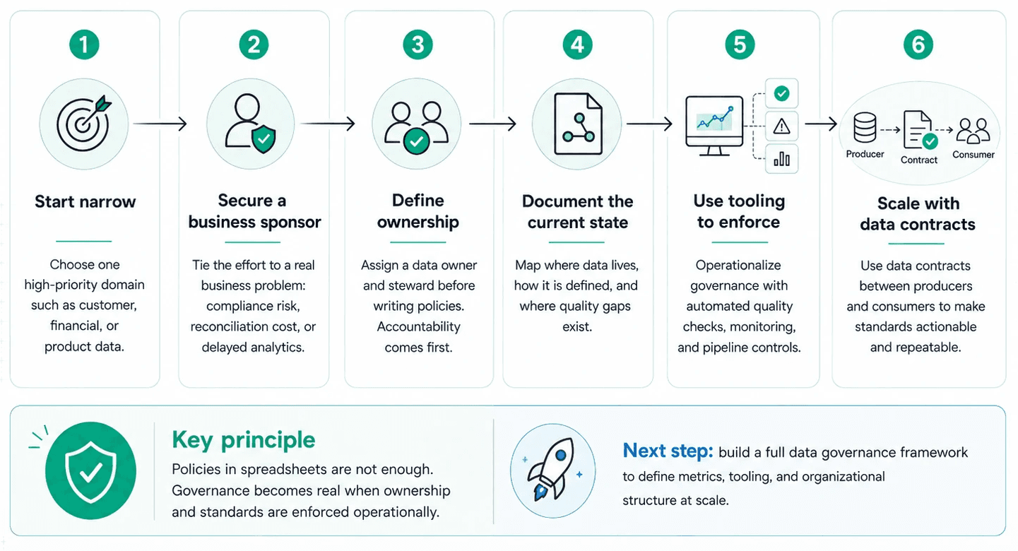 What Is Data Governance? Definition, Principles & Examples