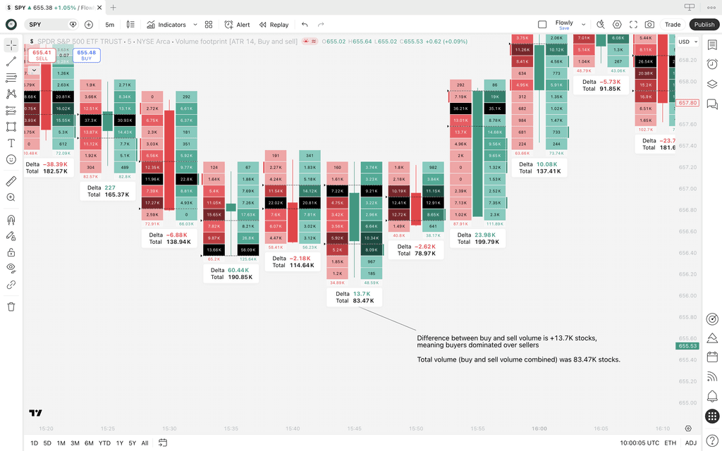 TradingView Volume Footprint: Complete Guide for 2026 | Flowly Indicators