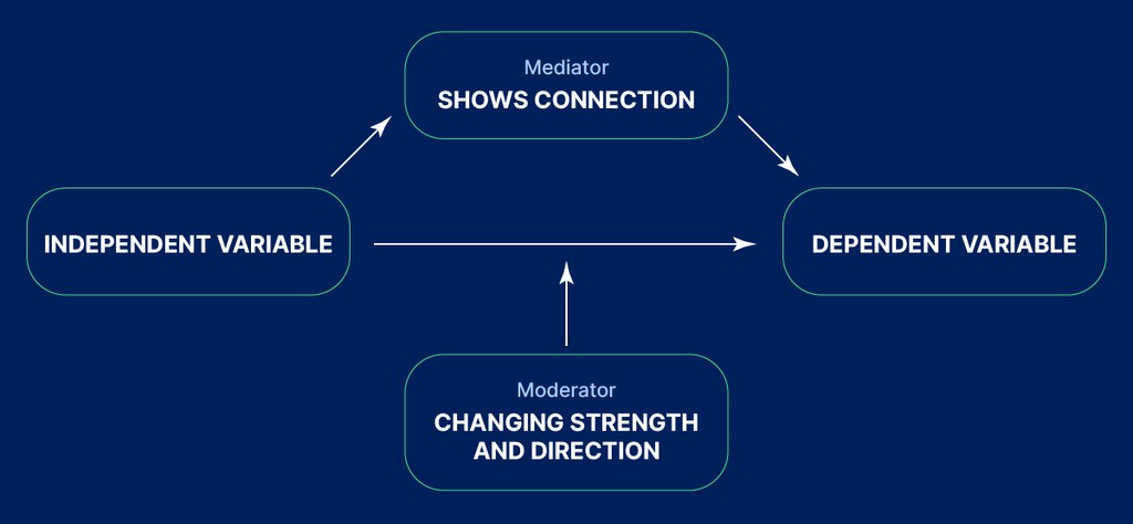 Mediator vs. Moderator- Which is the best choice for you? - Entropik