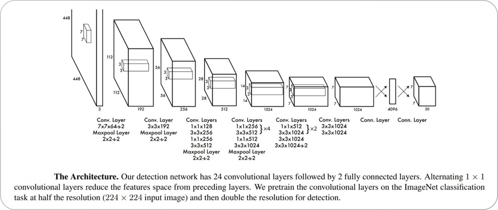 YOLO Algorithm for Object Detection Explained [+Examples]