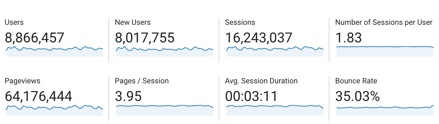 Why Google Analytics is not the epitome of your data - fraud0